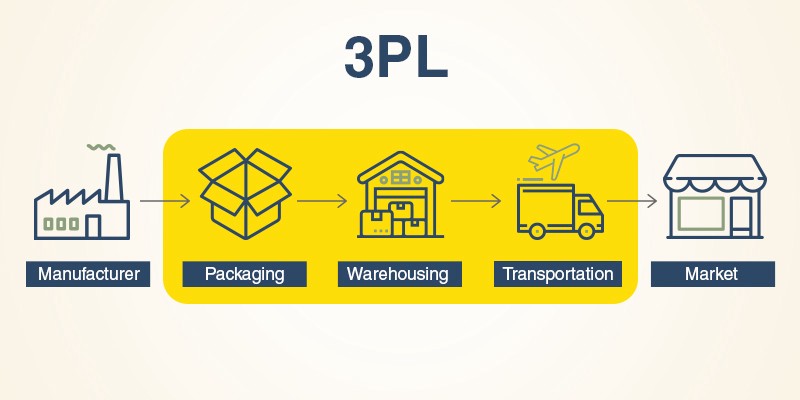 How to Choose a 3PL Provider | Honest FulPhilment | eCommerce ...